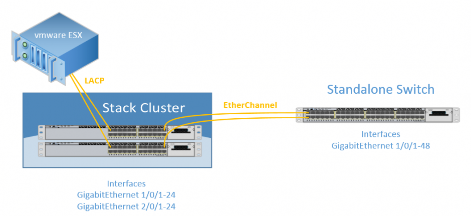 StackWise configuration with Cisco Catalyst 3750-X Series - Network Guy
