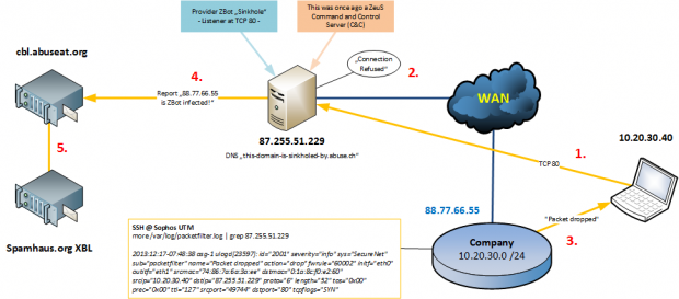 Finding Zeus Bot (Zbot) with Sophos UTM - Network Guy