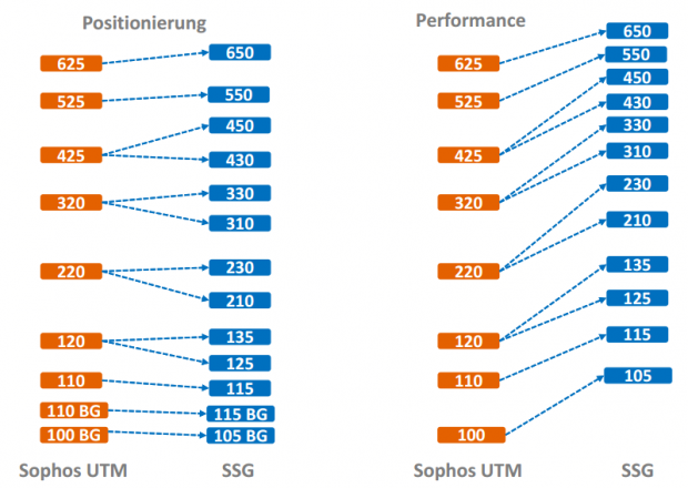 The new Sophos SG Series - Network Guy
