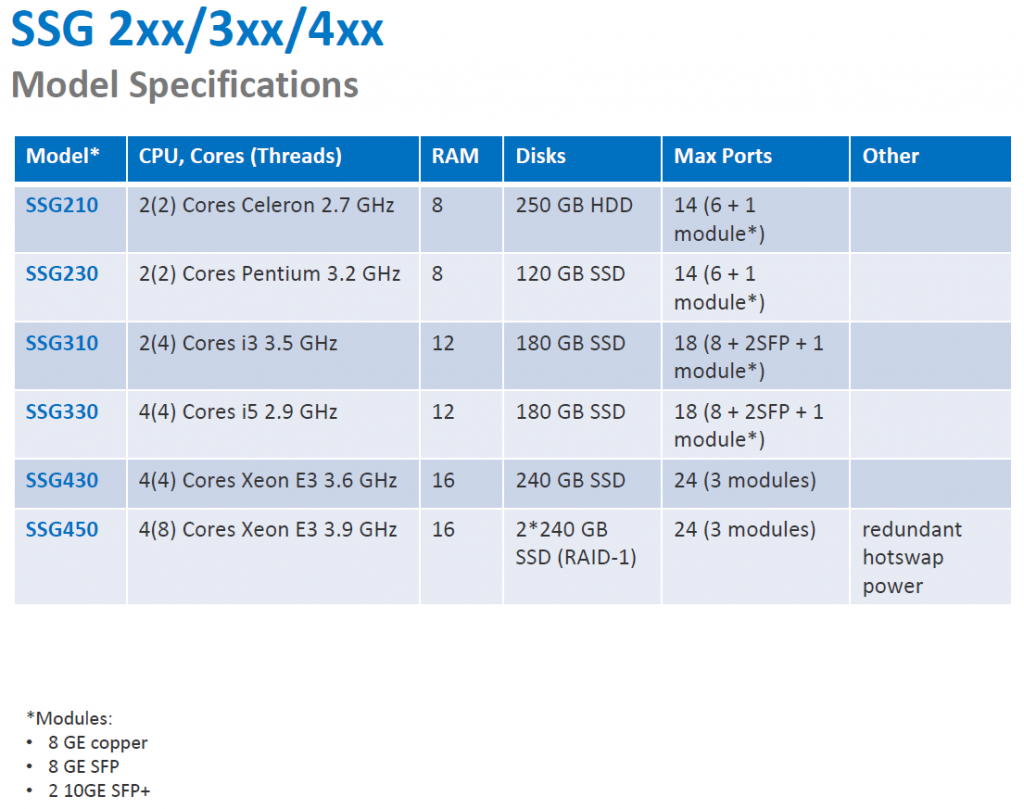 The new Sophos SG Series - Network Guy