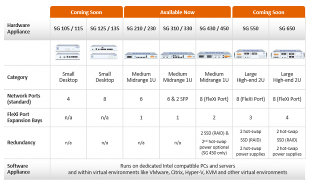 New Sophos SG appliances available! - Network Guy