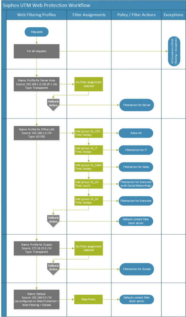 Sophos UTM Web Protection Workflow - Network Guy