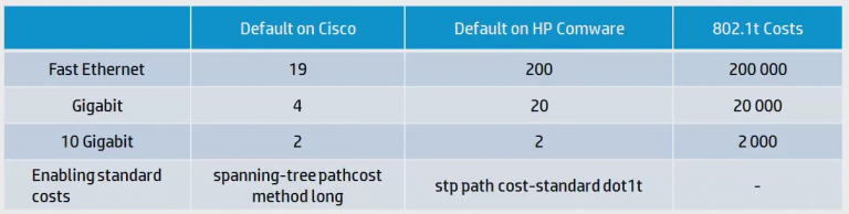 Spanning Tree Between Hp Comware And Cisco Network Guy