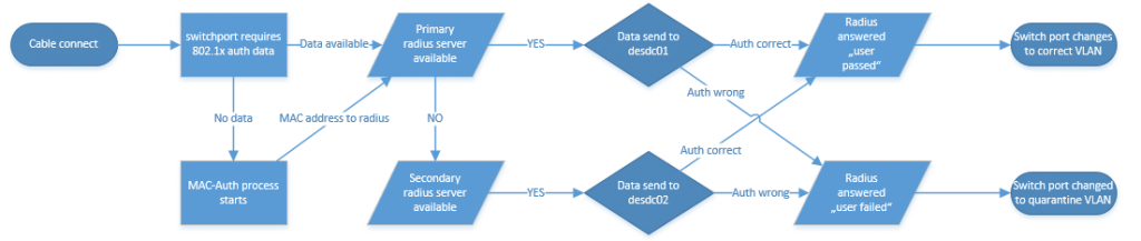 How to use 802.1x/mac-auth and dynamic VLAN assignment - Network Guy