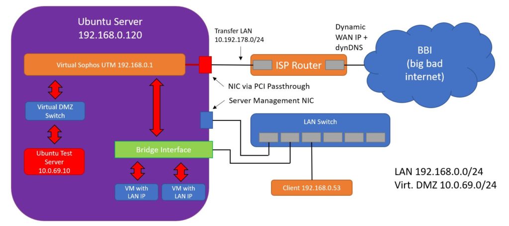 Ubuntu how to setup a virtual DMZ with a virt. Sophos UTM - Network Guy